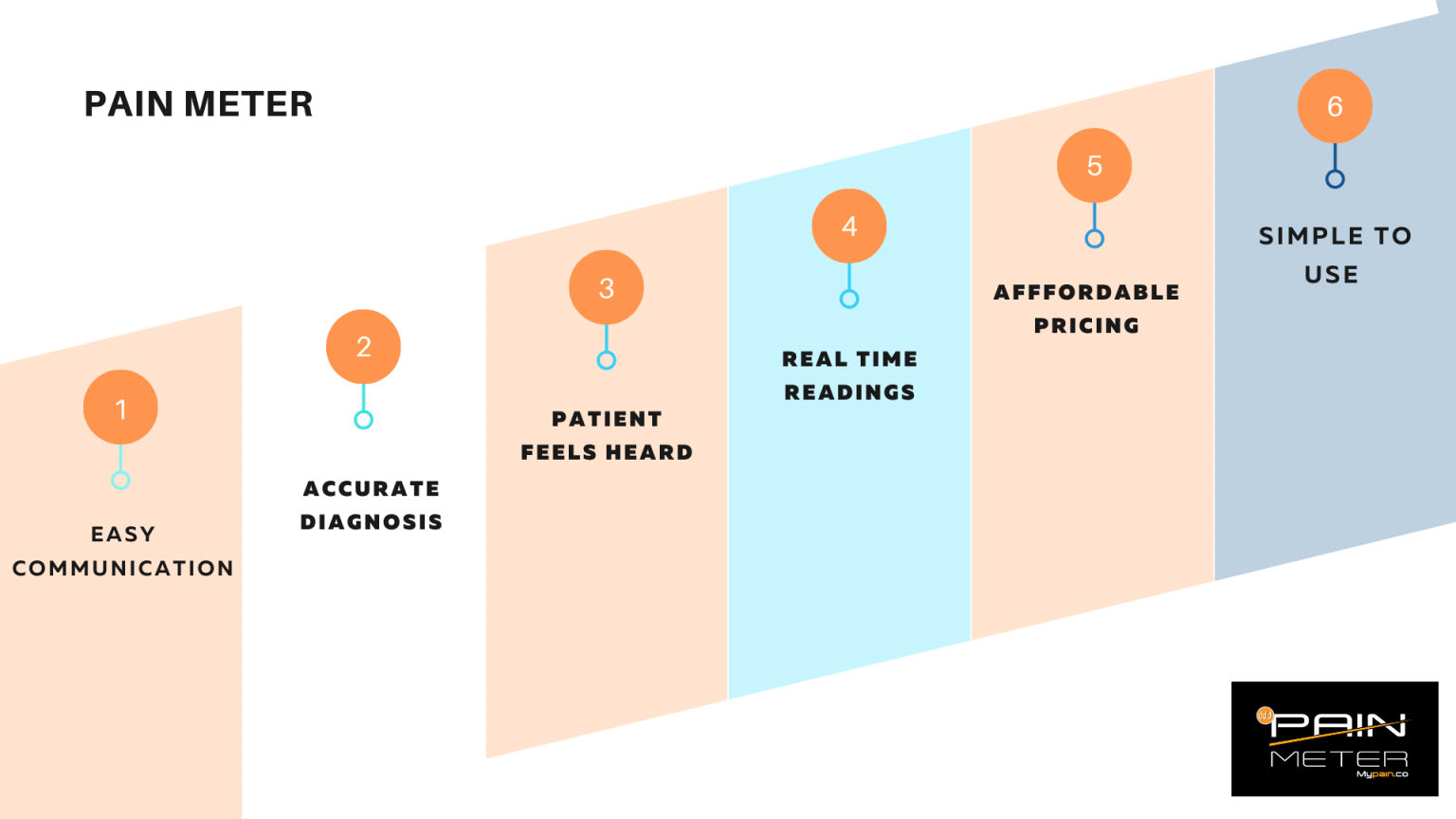 Story Behind the Pain Meter