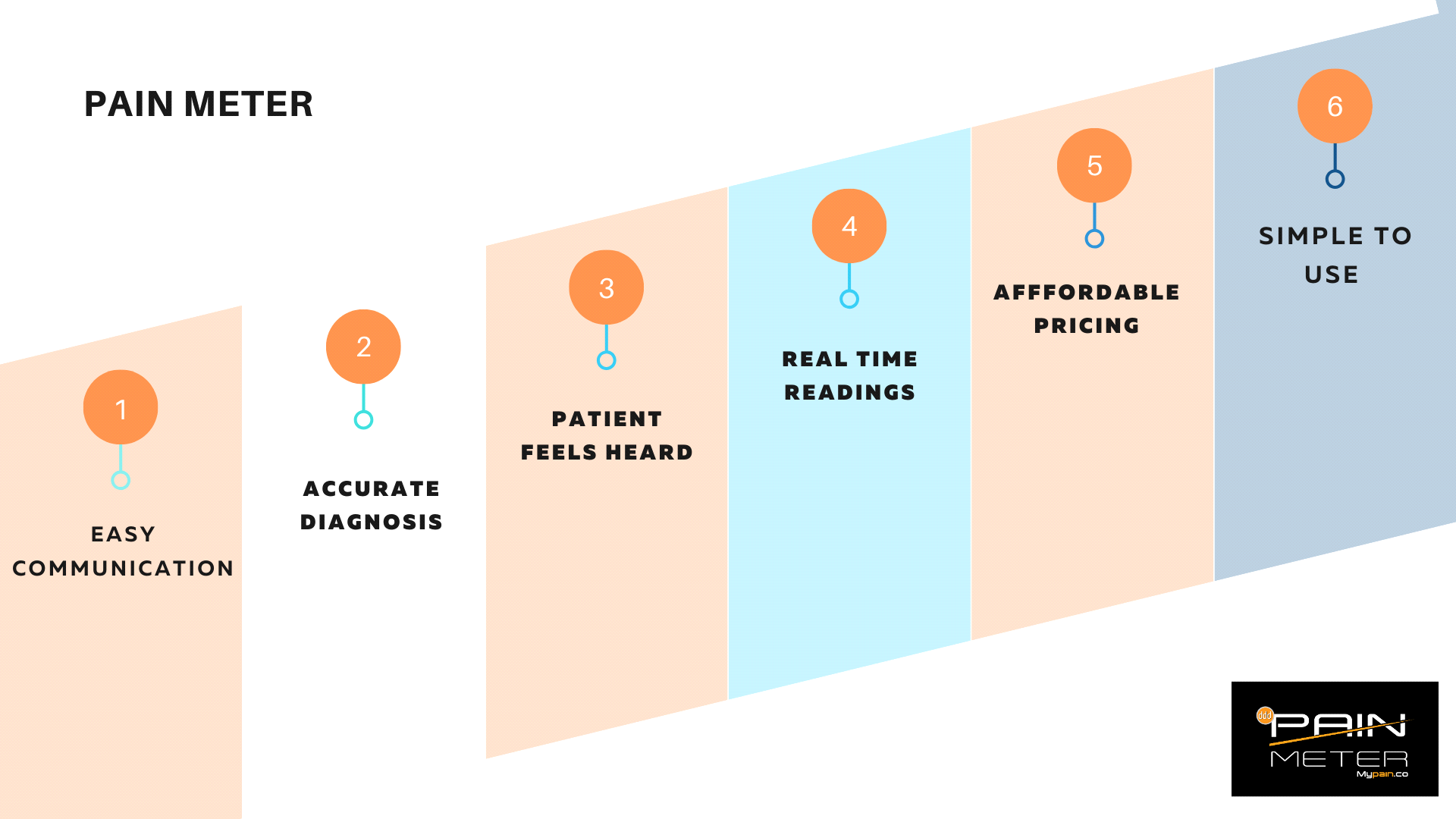 Story Behind the Pain Meter